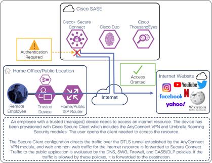Solutions - Cisco SASE with Cisco+ Secure Connect Design Guide - Cisco