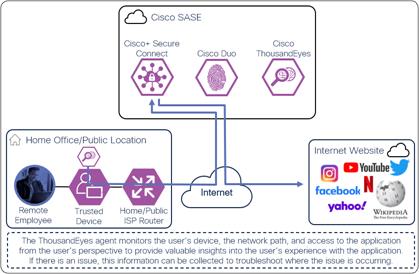 Solutions - Cisco SASE with Cisco+ Secure Connect Design Guide - Cisco