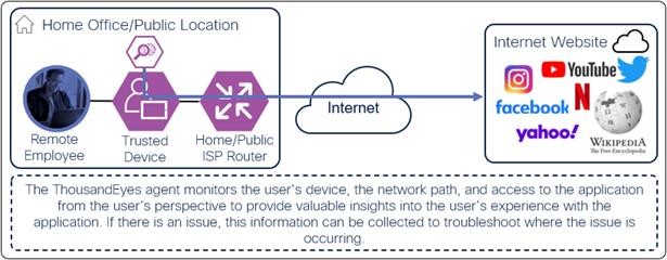 Solutions - Cisco SASE with Cisco+ Secure Connect Design Guide - Cisco