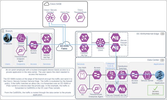Solutions - Cisco SASE with Cisco+ Secure Connect Design Guide - Cisco