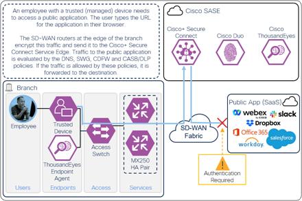 Solutions - Cisco SASE with Cisco+ Secure Connect Design Guide - Cisco