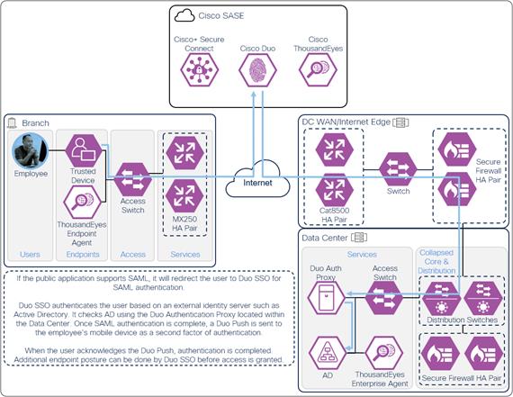 Solutions - Cisco SASE with Cisco+ Secure Connect Design Guide - Cisco