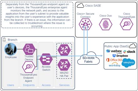 Solutions - Cisco SASE with Cisco+ Secure Connect Design Guide - Cisco