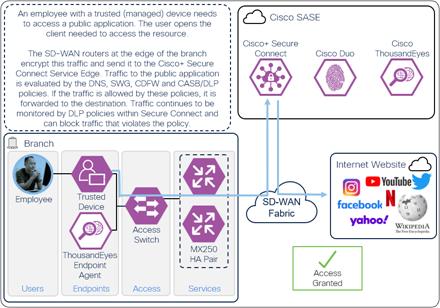Solutions - Cisco SASE with Cisco+ Secure Connect Design Guide - Cisco