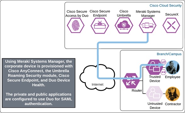 Solutions - Zero Trust: User and Device Security Design Guide - Cisco