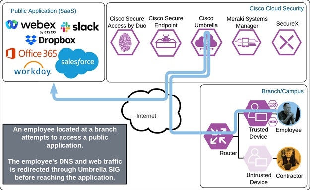 Solutions - Zero Trust: User and Device Security Design Guide - Cisco
