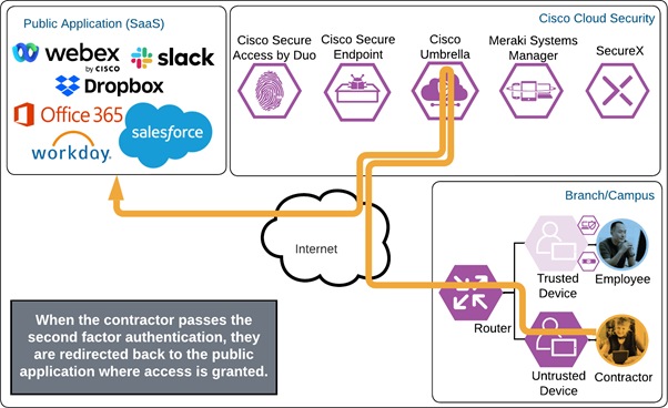 Solutions - Zero Trust: User and Device Security Design Guide - Cisco