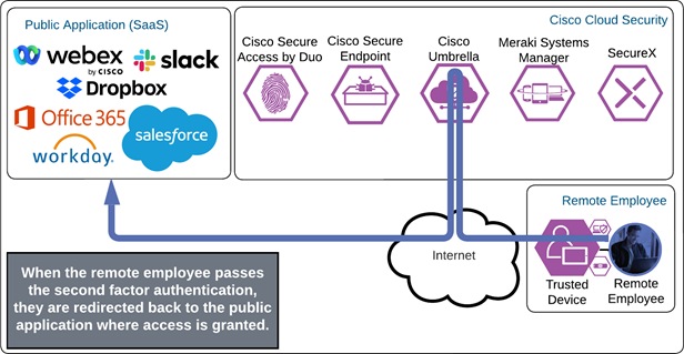 Solutions - Zero Trust: User and Device Security Design Guide - Cisco