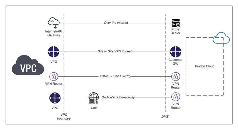 Solutions - Essentials of Hybrid Cloud Network Management - Cisco