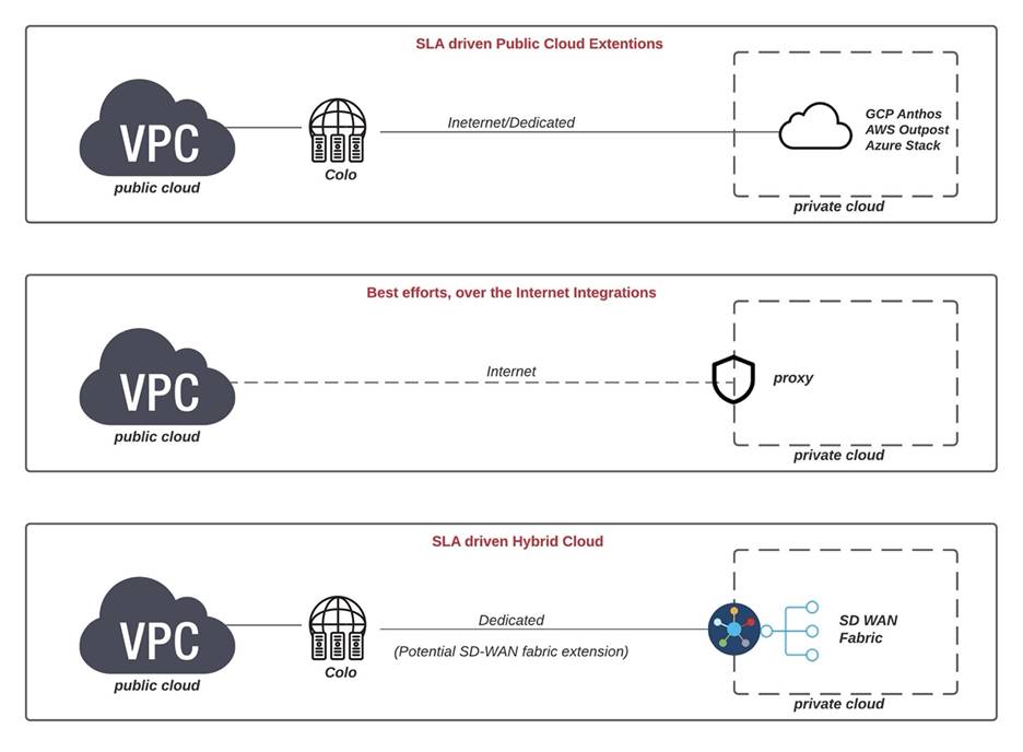 Solutions - Essentials of Hybrid Cloud Network Management - Cisco