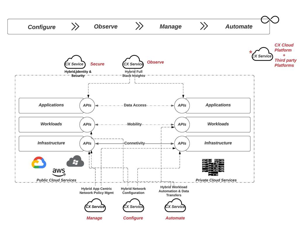Solutions - Essentials of Hybrid Cloud Network Management - Cisco