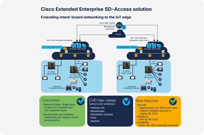 Solutions - Cisco’s Extended Enterprise Solution Overview - Cisco