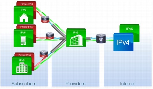 Carrier-Grade IPv6: Mapping Address and Port Translation Technical ...