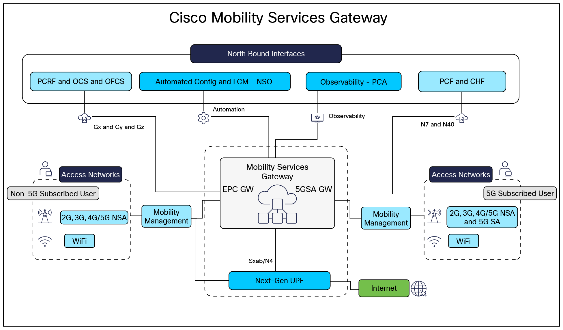 Solutions - Cisco Mobility Services Gateway Solution Overview - Cisco