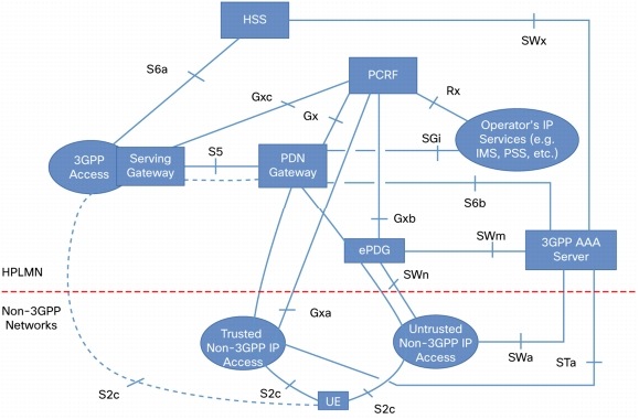 Universal Wi-Fi for Service Providers - Cisco