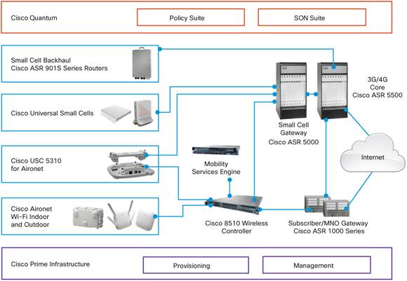 Cisco ASR 5000 Series Small Cell Gateway Data Sheet - Cisco