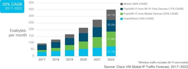 Cisco Visual Networking Index: Forecast and Trends, 2017–2022 ...
