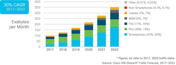Cisco Visual Networking Index: Forecast and Trends, 2017–2022 ...