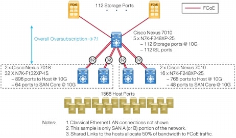 Director-Class FCoE: Converge the Network with Cisco Nexus 7000 Series ...