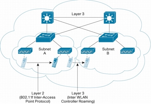 Design Principles for Voice Over WLAN - Cisco