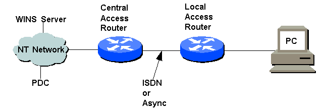 How to Enable Browsing Using NetBIOS Over IP - Cisco