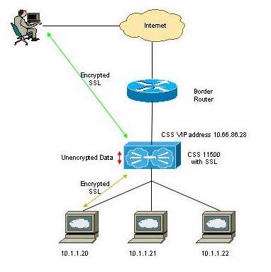 CSS 11500 Backend SSL Configuration Example - Cisco