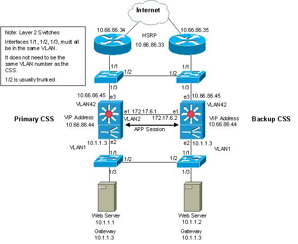 Box-to-Box Redundancy on the CSS 11xxx Configuration Example - Cisco