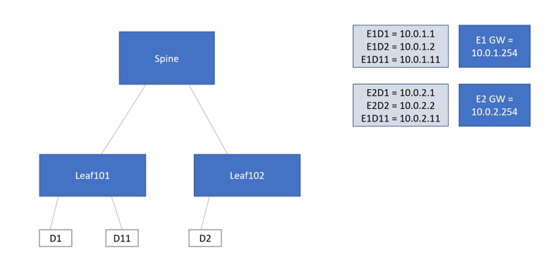 Qos In Cisco Aci Within A Pod Cisco
