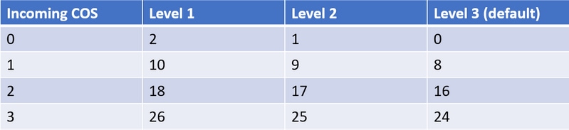 Qos In Cisco Aci Within A Pod Cisco