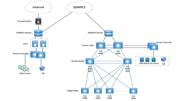 TrustSec Whitelist Model With SDA - Cisco