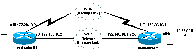 Configuring DDR Backup using BRIs and Dialer Watch - Cisco