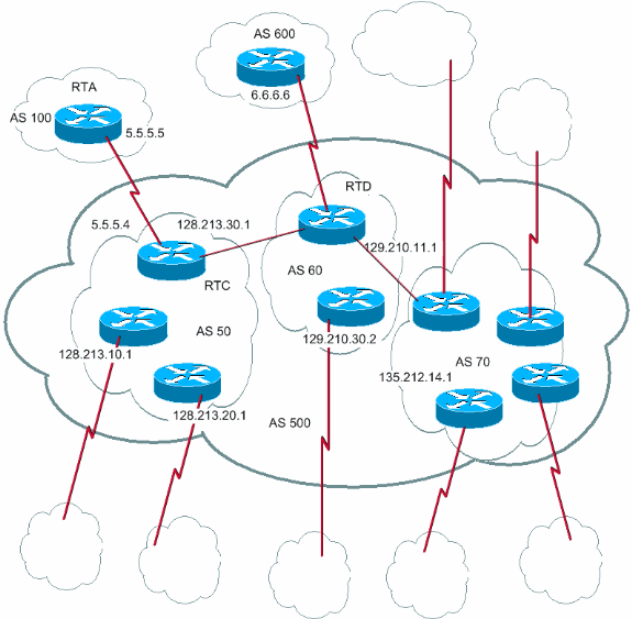 BGP Case Studies - Cisco