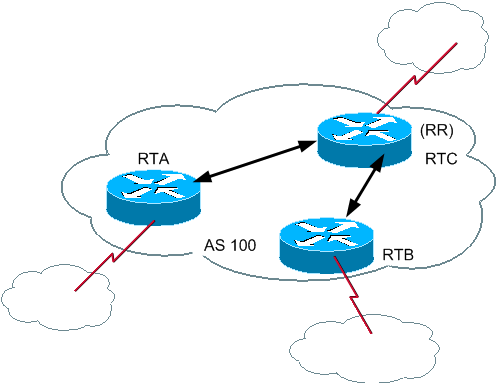 BGP Case Studies - Cisco