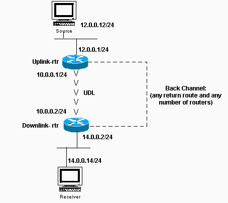 Multicast Quick-Start Configuration Guide - Cisco