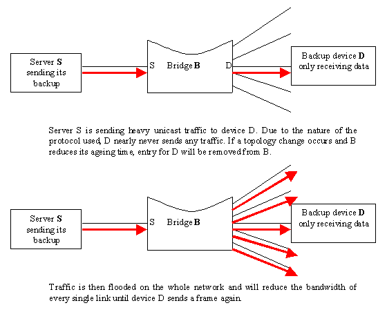 Understanding The Spanning Tree Protocol Stp Beaming