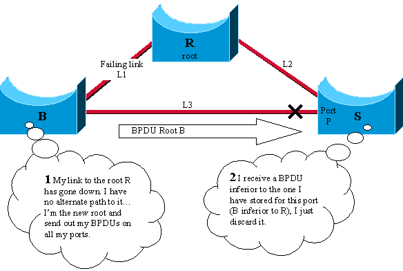 Direct Link Failure vs Indirect Link Failure