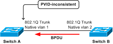 Troubleshooting Spanning Tree PVID- and Type-Inconsistencies - Cisco