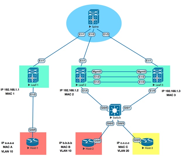 Virtual Extensible LAN and Ethernet Virtual Private Network - Cisco
