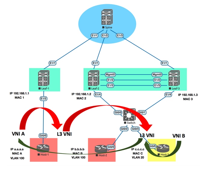 Virtual Extensible LAN and Ethernet Virtual Private Network - Cisco