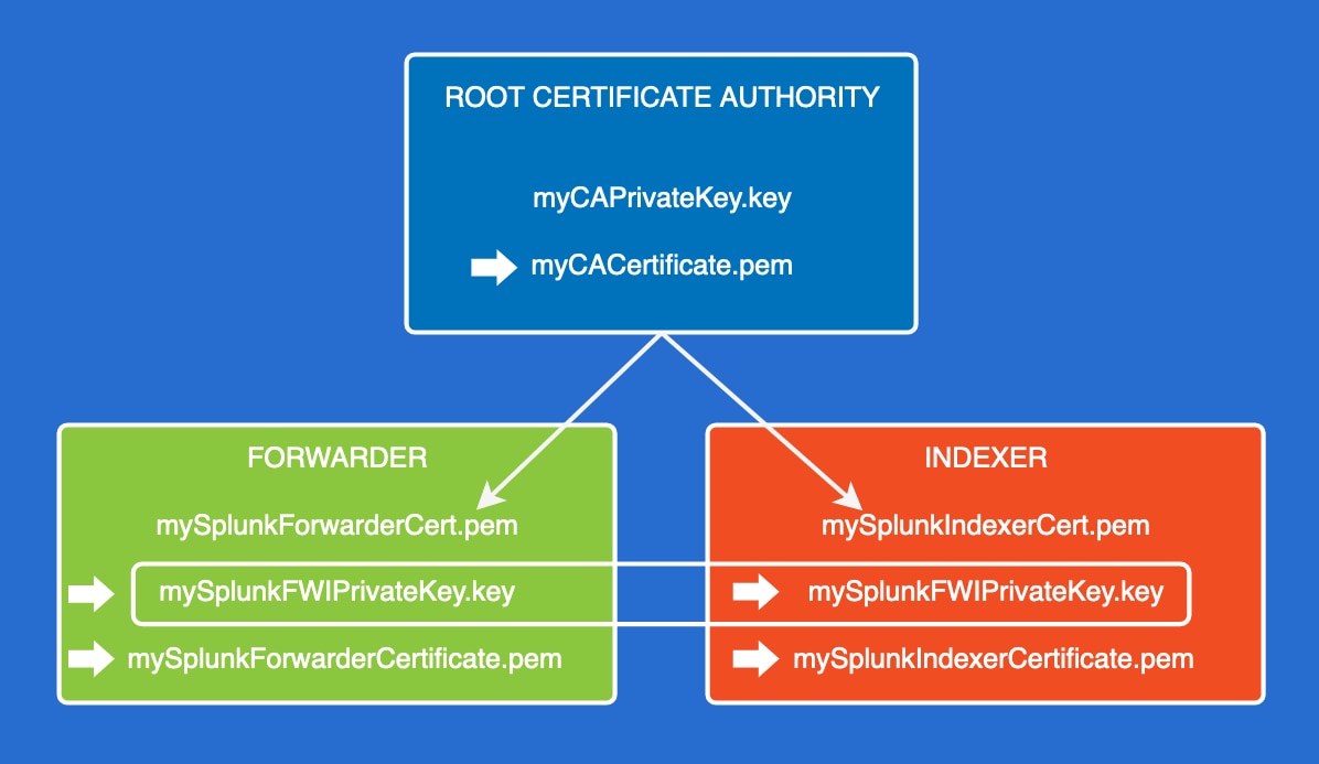How to configure Forwarder to Indexer SSL communication with self ...