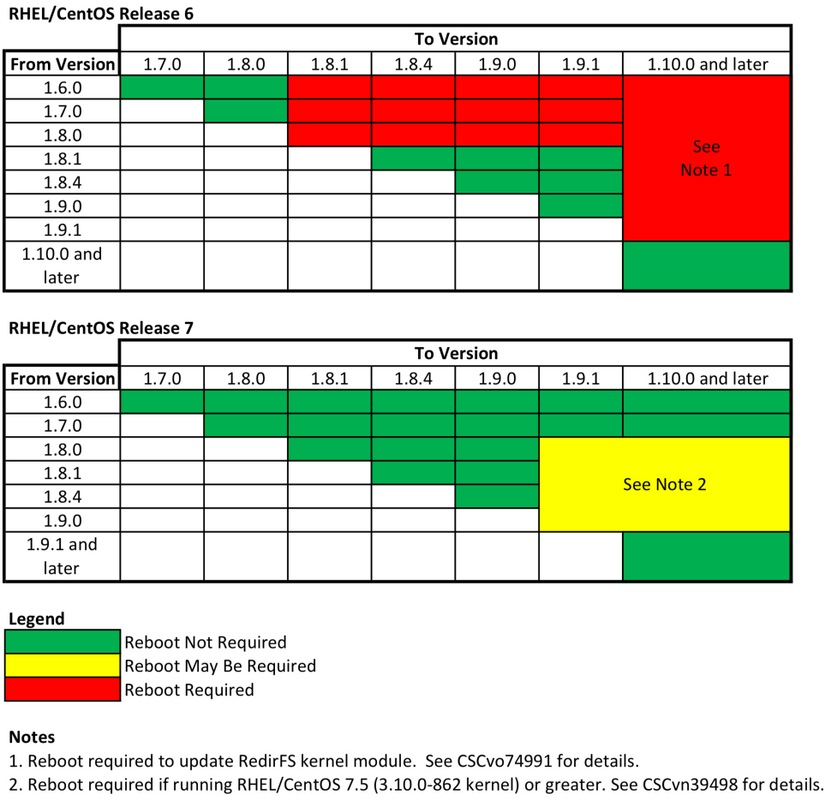Amp For Endpoints Linux Connector Update Reboot Requirements Cisco