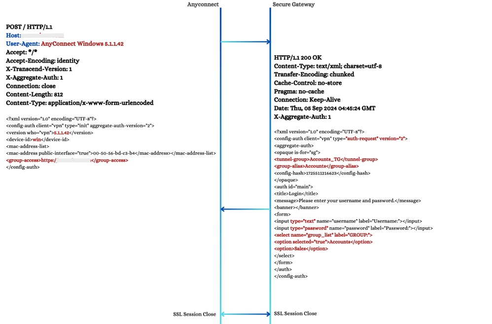 Understanding The Anyconnect Ssl Vpn Connection Flow Cisco