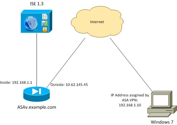 Configure ASA VPN Posture with CSD, DAP and AnyConnect 4.0 - Cisco Configure ASA VPN Posture with CSD, DAP and AnyConnect 4.0 - Cisco