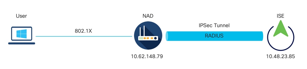 Configure Ise 33 Native Ipsec To Secure Nad Ios Xe Communication Cisco