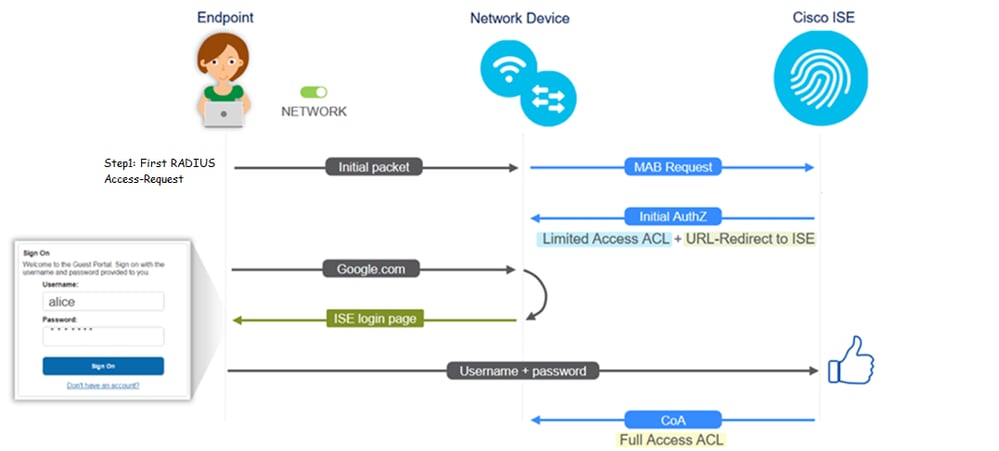 Troubleshoot Common ISE Guest Access Issues - Cisco Troubleshoot Common ISE Guest Access Issues - Cisco