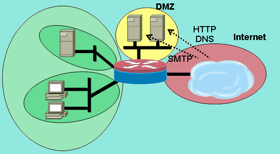 Zone-Based Policy Firewall Design and Application Guide - Cisco