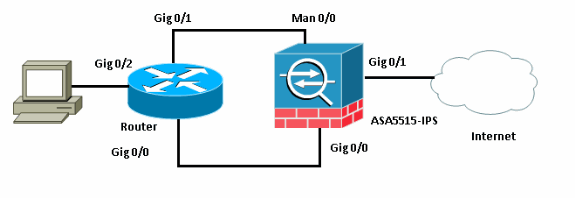 Enable Internet Access for ASA 5500-X IPS Module - Cisco