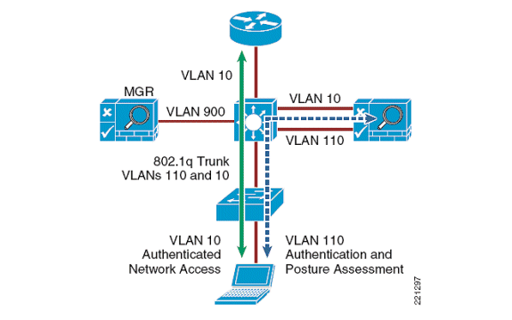 NAC Out-Of-Band (OOB) Wireless Configuration Example - Cisco