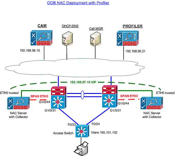 Deploy Nac Profiler In An Existing Out Of Band Nac Cisco