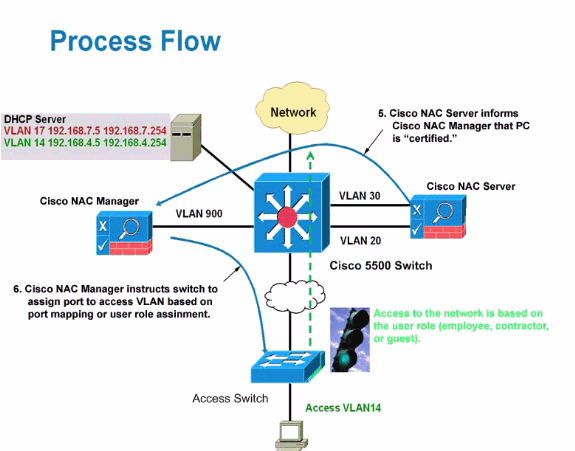 Cisco NAC Layer 3 OOB with ACLs - Cisco